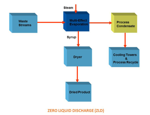 Zero Liquid Discharge (ZLD) - Vapco Engineering